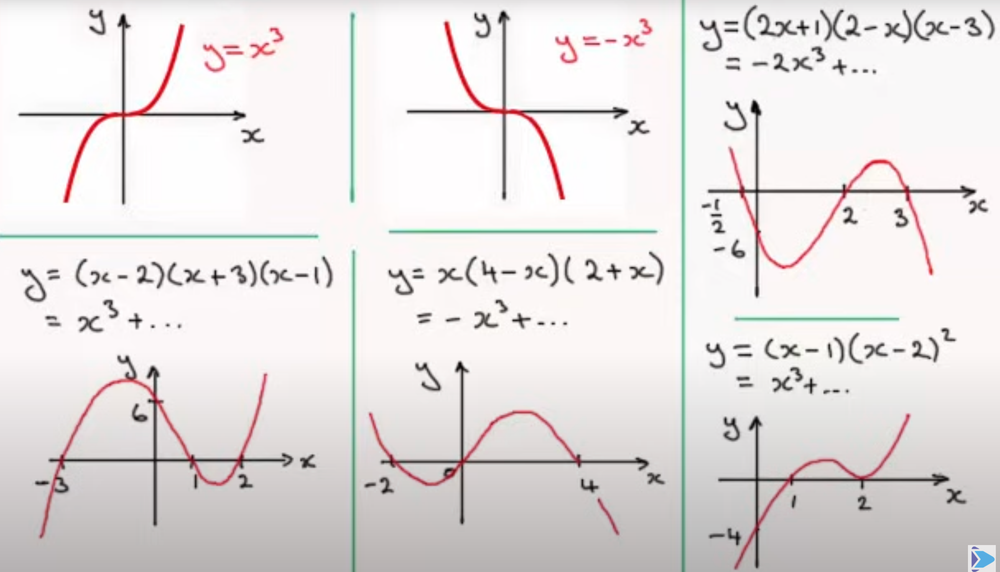 A-Level Maths | Graphs & Transformations