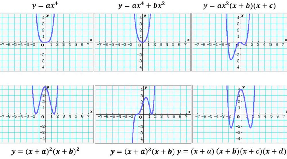 A-Level Maths | Graphs & Transformations