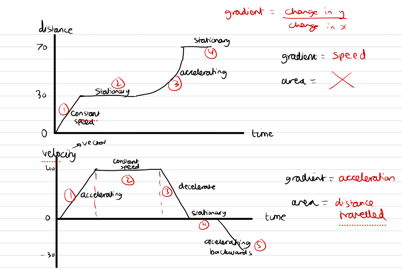 Forces | Topic 5 | AQA GCSE Physics Notes