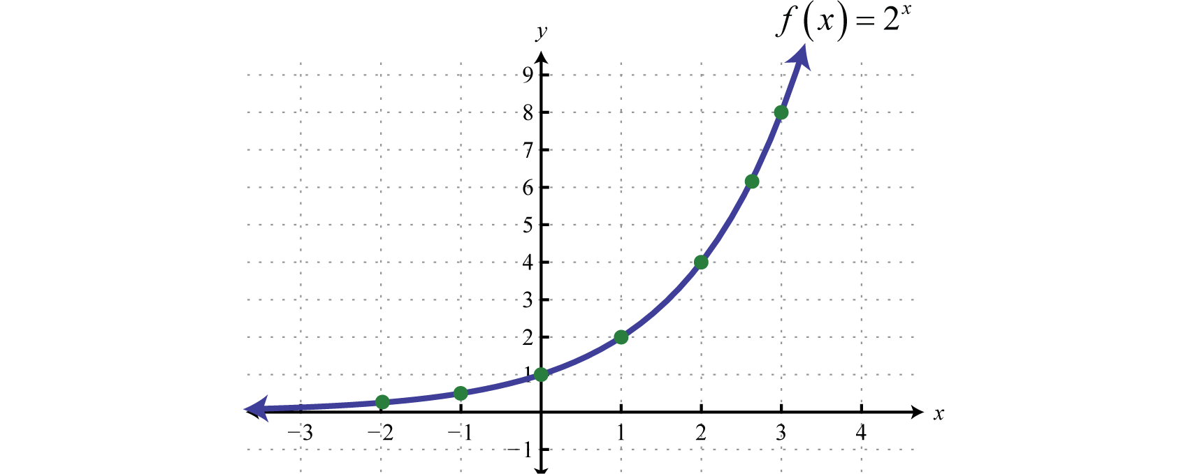 A-Level Maths | Logs