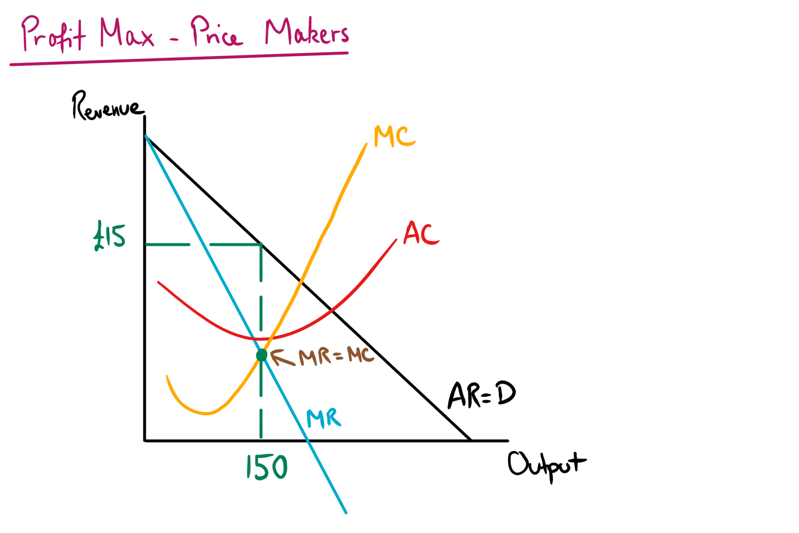 Profit Maximisation | A-Level Economics Model Paragraph (AQA, Edexcel, OCR)