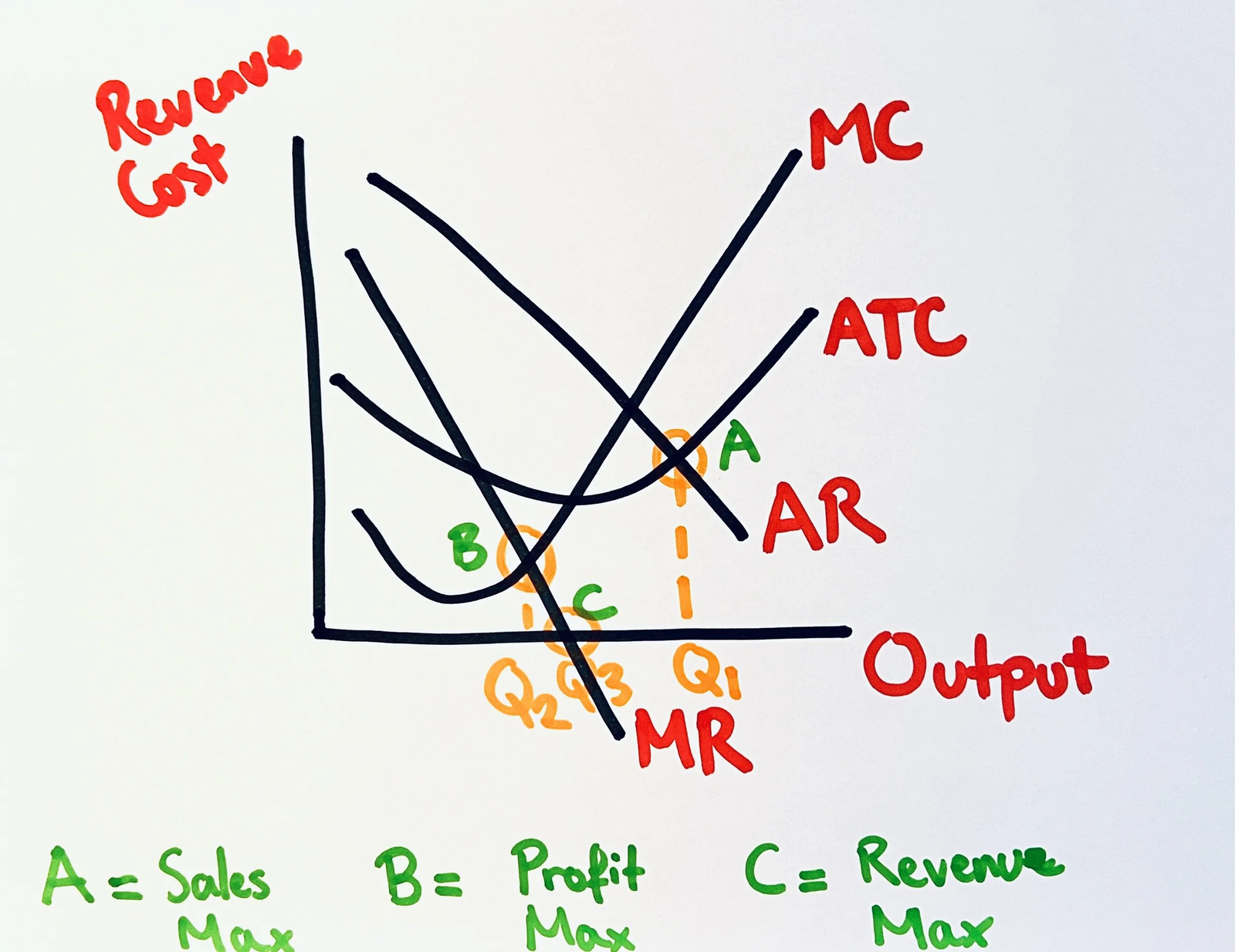 Revenue Maximisation | A-Level Economics Model Paragraph (AQA, Edexcel ...