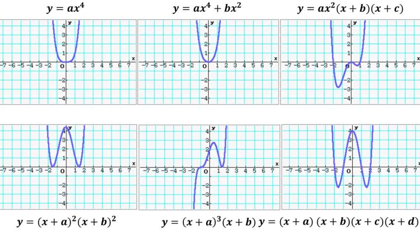 A-Level Maths | Graphs & Transformations