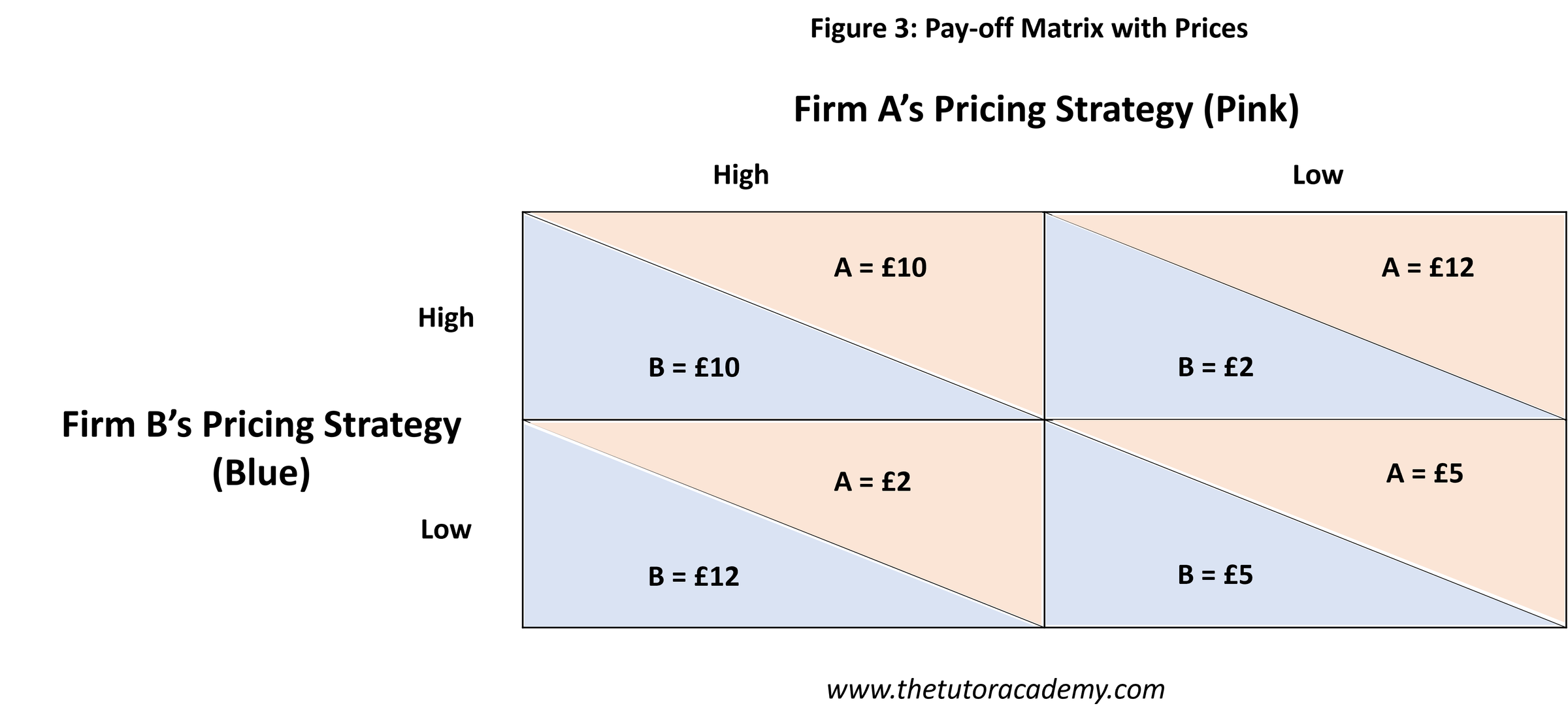 Collusive Oligopoly | A-Level Economics Model Paragraph (AQA, Edexcel, OCR)