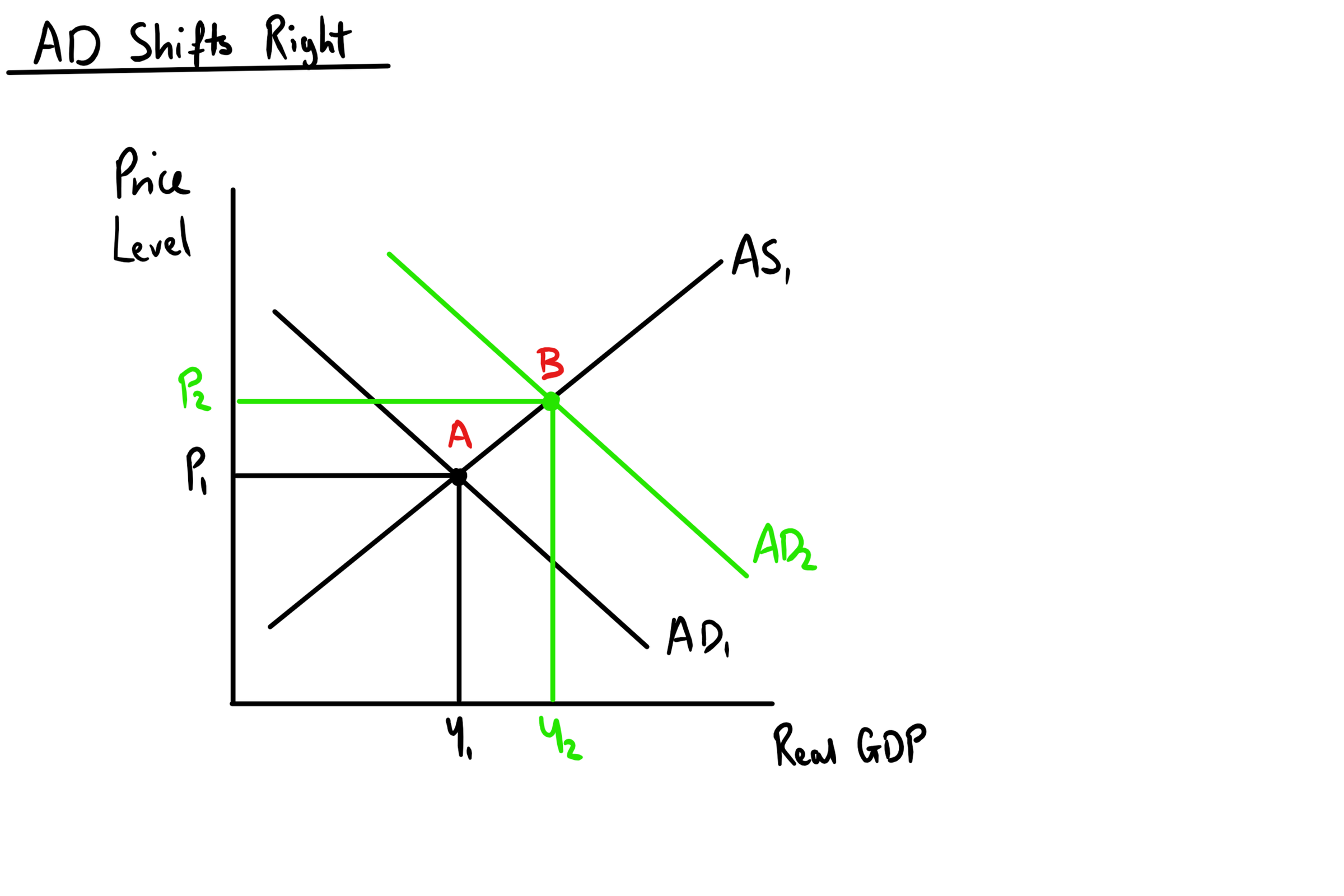 Expansionary Monetary Policy | A-Level Economics Model Paragraph (AQA ...