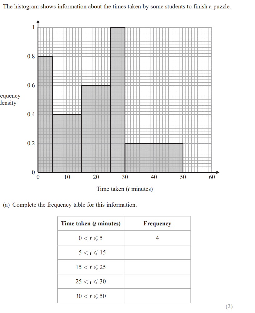 GCSE Maths Test | Histograms