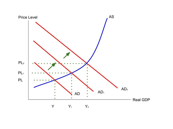 Explain how the accelerator process is likely to affect economic growth